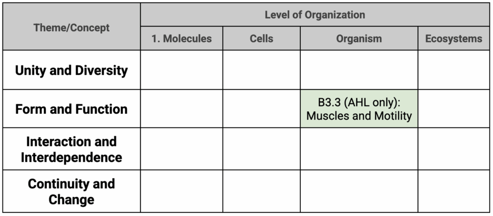 Muscles and Motility (Topic B3.3 – AHL Only) - ATCG123